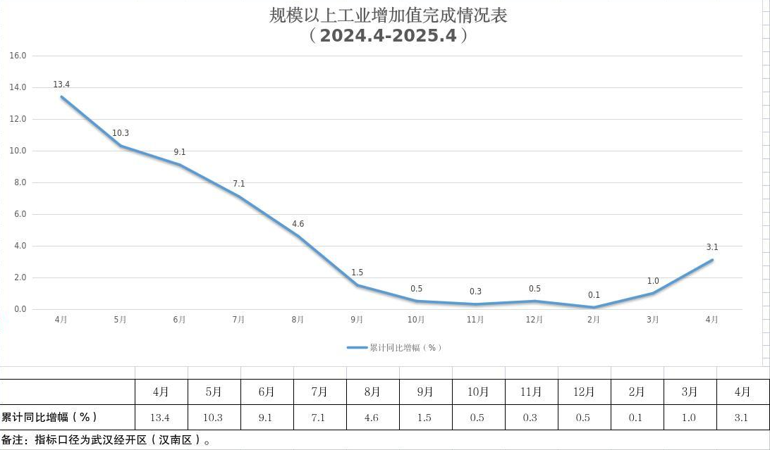 武汉经开区2025年4月规模以上工业增加值
